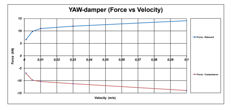Vertical, Horizontal, Inter-car and Yaw dampers | SV-SHOCKS